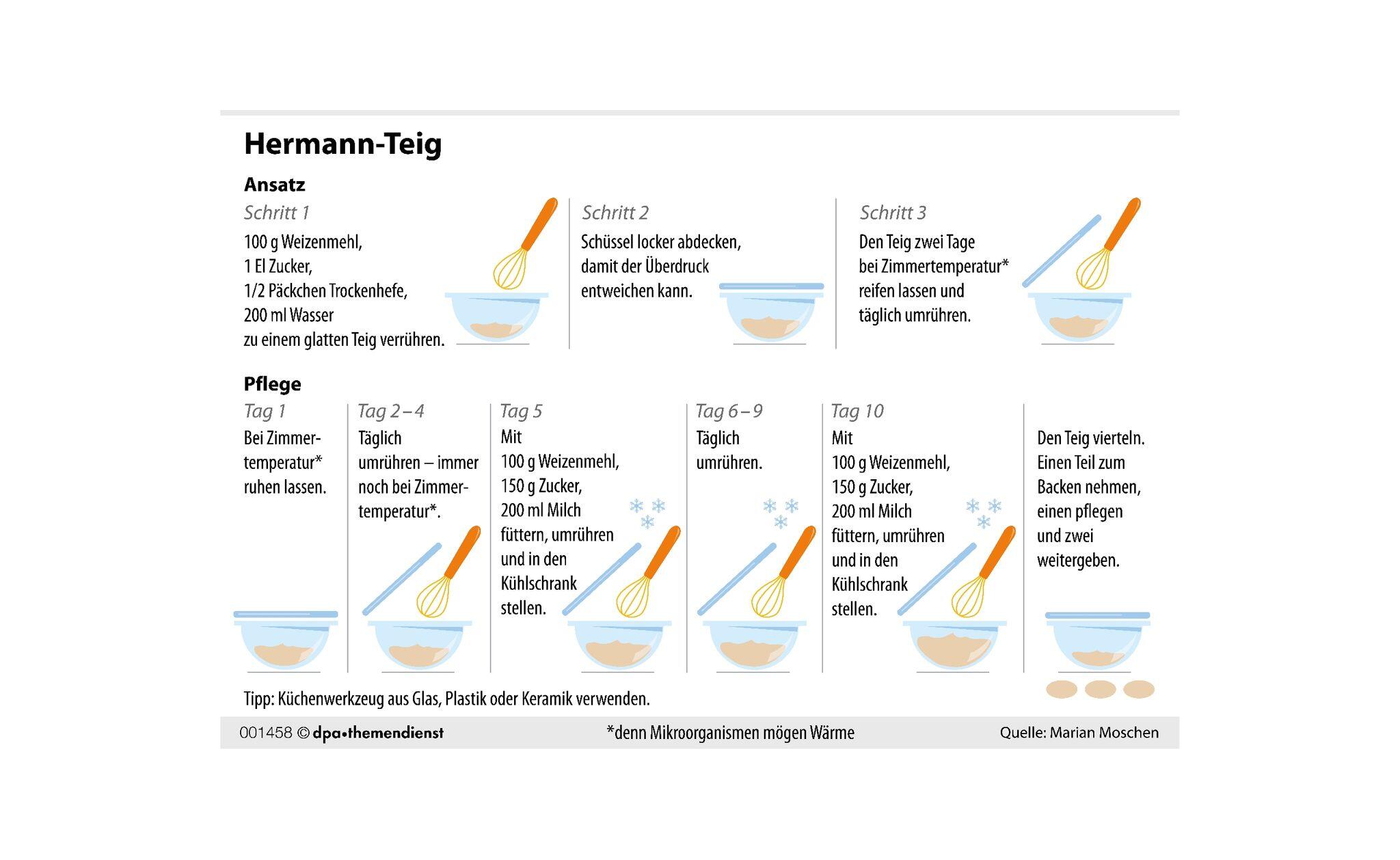 Diese Teige müssen Sie füttern